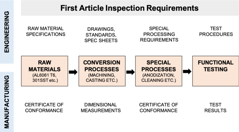 A Guide to a First Article Inspection Report - aiOla