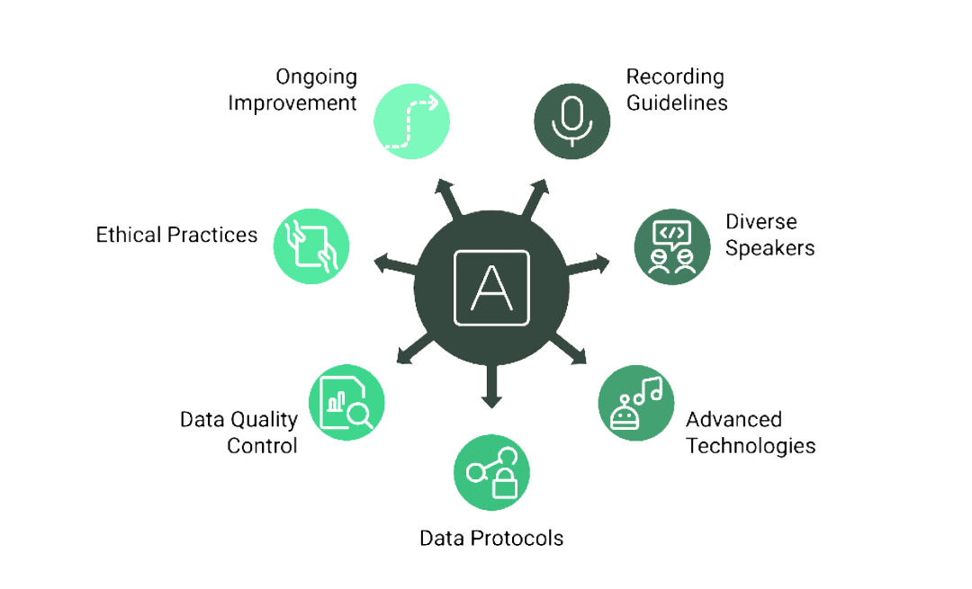Improve Data Collection In Speech: 8 Best Practices